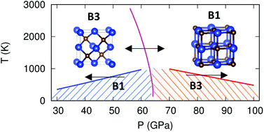 Pressure and temperature stability boundaries of cubic SiC polymorphs ...
