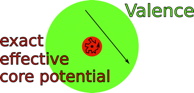 Stochastic effective core potentials, improving efficiency using a spin ...