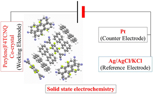 Charge transfer modulation in charge transfer co-crystals driven by ...