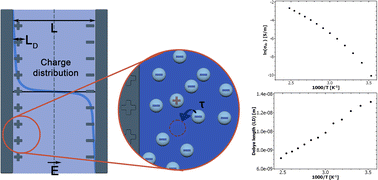 The Debye length and anionic transport properties of composite ...