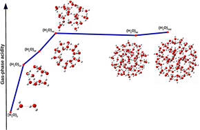 Gas phase acidity of water clusters - Physical Chemistry Chemical ...