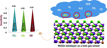 Selective and sensitive toxic gas-sensing mechanism in a 2D Janus MoSSe ...