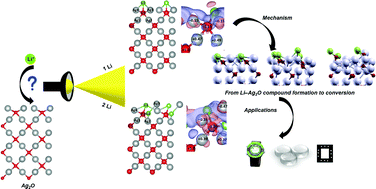 Computational mechanistic insights on Ag2O as a host for Li in lithium ...