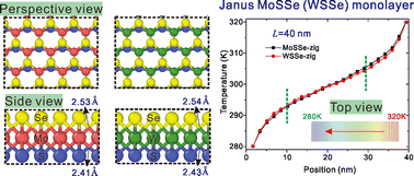 Lattice thermal conductivity of Janus MoSSe and WSSe monolayers ...