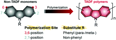 Constructing high-performance TADF polymers from non-TADF monomers: a computational ...