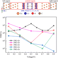 Above-room Curie temperature and barrier-layer-dependent tunneling ...