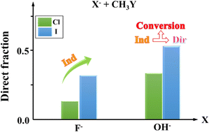 Reaction mechanism conversion induced by the contest of nucleophile and ...