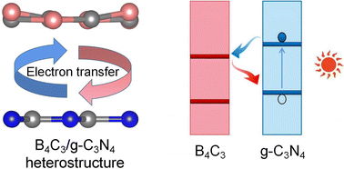 Photogenerated carrier dynamics at the B4C3/g-C3N4 interface - Physical ...