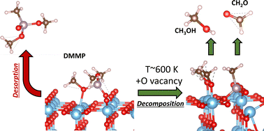 Oxidative decomposition of dimethyl methylphosphonate on rutile TiO2 ...