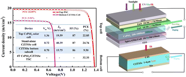 Optoelectronic simulation of a four-terminal all-inorganic CsPbI3 ...
