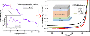 Accelerated exploration of efficient ternary solar cells with PTB7 ...