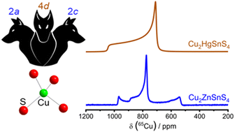 Mercurial possibilities: determining site distributions in Cu2HgSnS4 ...