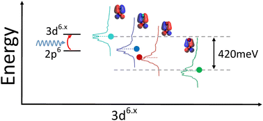 Iron L3-edge energy shifts for the full range of possible 3d ...