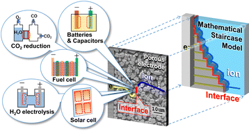 Mathematical model based on staircase structure for porous electrode ...