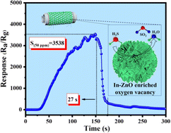 Ultra-sensitive H2S sensor based on sunflower-like In-doped ZnO with ...