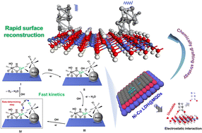 Rapid surface reconstruction strategies for oxygen evolution reactions ...