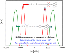 DNMR measurements of an asymmetric odd liquid crystal dimer ...