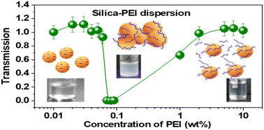 Unravelling the polyethylenimine mediated non-monotonic stability ...