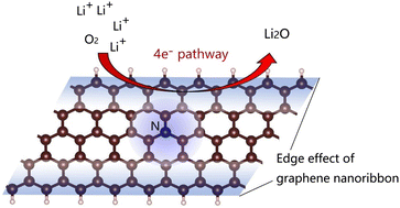Design principles of nitrogen-doped graphene nanoribbons as highly ...