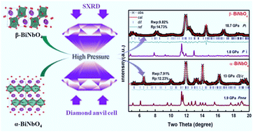 Pressure-induced phase transition in α- and β-BiNbO4 - Physical Chemistry Chemical Physics (RSC ...
