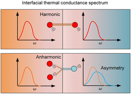 The interfacial thermal conductance spectrum in nonequilibrium ...