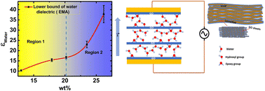 Dielectric response and proton transport in water confined in graphene ...