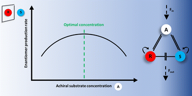 Spontaneous mirror symmetry breaking in reaction–diffusion systems ...