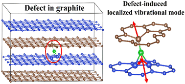 Structures and localized vibrational states of defects in graphite by ...