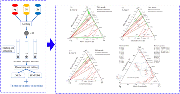 Experimental investigation and thermodynamic modeling of phase ...