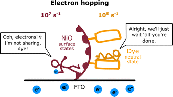 Electron-hopping across dye-sensitized mesoporous NiO surfaces - Physical Chemistry Chemical ...