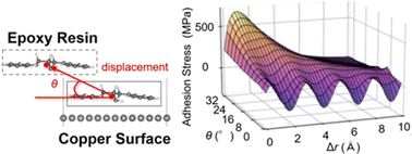 Shear adhesive strength between epoxy resin and copper surfaces: a ...