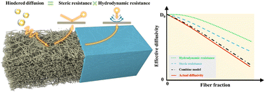 A prediction model for nanoparticle diffusion behavior in fibrous ...