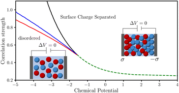 Effects of dilution in ionic liquid supercapacitors - Physical ...