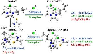 Rational design of efficient deep eutectic solvents for HCl absorption ...