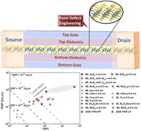 Performance improvement in monolayered SnS2 double-gate field-effect ...