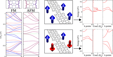 The electronic properties of non-conventional α-graphyne nanoribbons ...