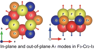 Group theory analysis of phonons in monolayer chromium trihalides and ...