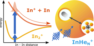 Dimer photofragmentation and cation ejection dynamics in helium ...