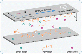 Structural features and electrostatic energy storage of electric double ...
