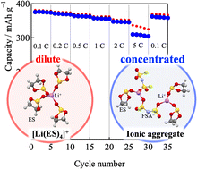 A structural and electrochemical study of lithium-ion battery ...