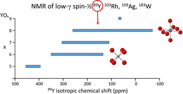Recent progress in solid-state NMR of spin-½ low-γ nuclei applied to inorganic materials ...
