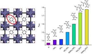 Tuning the optical properties of the metal–organic framework UiO-66 via ligand functionalization ...