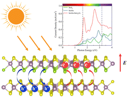 Enhanced photoelectric performance of MoSSe/MoS2 van der Waals ...