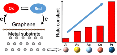 Modulation of the kinetics of outer-sphere electron transfer at ...