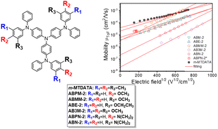 New m-MTDATA skeleton-based hole transporting materials for multi ...