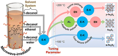Engineering chemical pathways for phase-tuned nanocrystalline iron ...