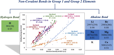 Non-covalent bonds in group 1 and group 2 elements: the ‘alkalene bond ...