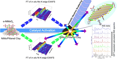 Experimental and computational studies of sulfided NiMo supported on ...