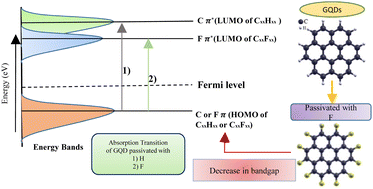 Tuning the properties of graphene quantum dots by passivation ...