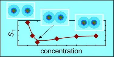 Overlapping hydration shells in salt solutions causing non-monotonic ...